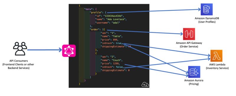 Flah Ahmad on LinkedIn: What to consider when modernizing APIs with ... Flah Ahmad on LinkedIn: What to consider when modernizing APIs with ...