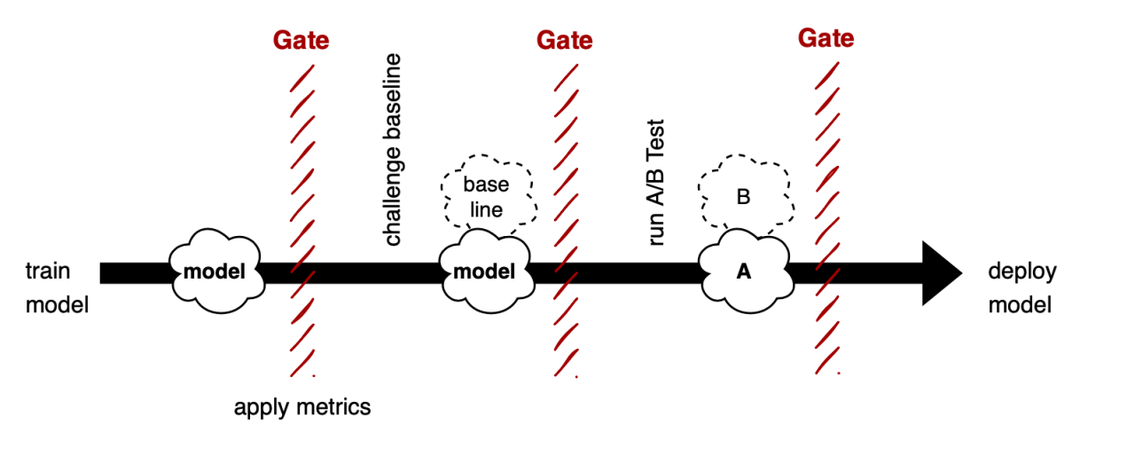 Evaluating machine learning models: Establishing quality gates Evaluating machine learning models: Establishing quality gates