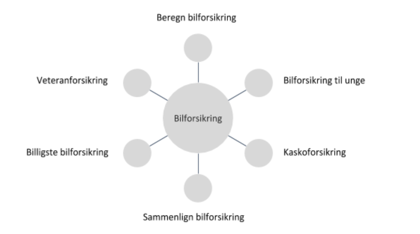 Hvad er topic clusters? Hvad er topic clusters?