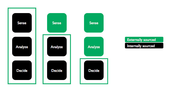 IoT Value chains now and in the future | DIYA SOUBRA IoT Value chains now and in the future | DIYA SOUBRA