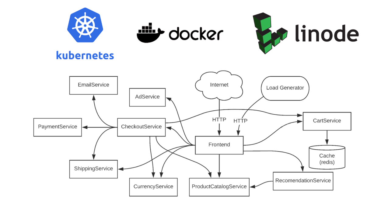 How to Deploy Your Application or Microservice on Kubernetes How to Deploy Your Application or Microservice on Kubernetes