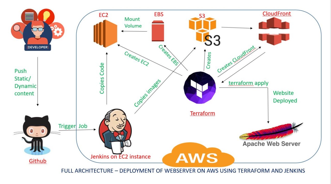Launching web server on AWS with Terraform and automating with Jenkins Launching web server on AWS with Terraform and automating with Jenkins