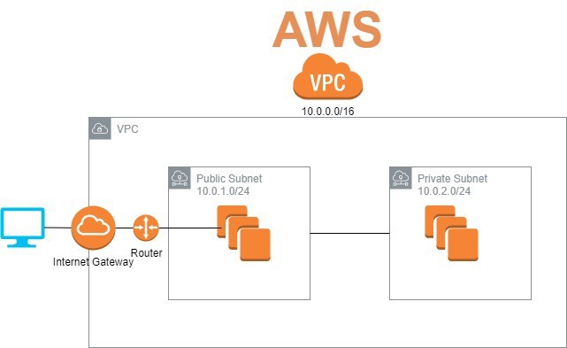 Automating VPC creation and subnets for providing best Security to ... Automating VPC creation and subnets for providing best Security to ...