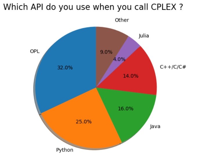 Tips and tricks in OPL CPLEX Tips and tricks in OPL CPLEX