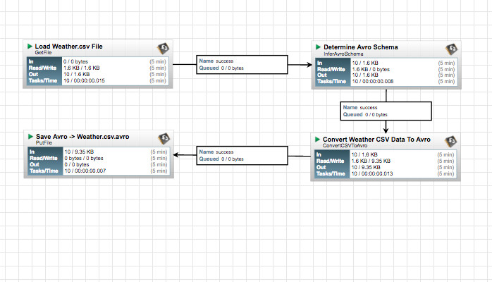 Converting CSV to Avro with Apache NiFi Converting CSV to Avro with Apache NiFi