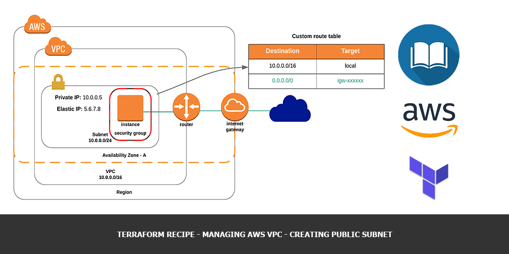 Deploying WordPress and Database container using AWS Network As A ... Deploying WordPress and Database container using AWS Network As A ...