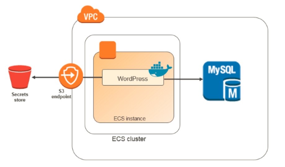 How to manage secrets for Amazon EC2 Container Service-based ... How to manage secrets for Amazon EC2 Container Service-based ...