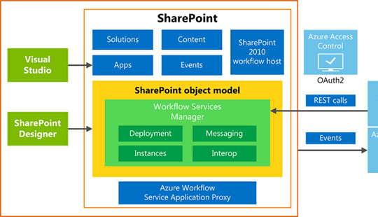 Major new features in SharePoint Designer 2013 workflows Major new features in SharePoint Designer 2013 workflows