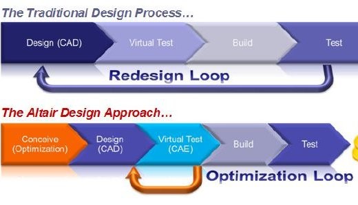 CAE driven design process CAE driven design process
