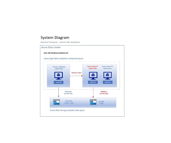 General Purpose Tier for Azure SQL Database General Purpose Tier for Azure SQL Database