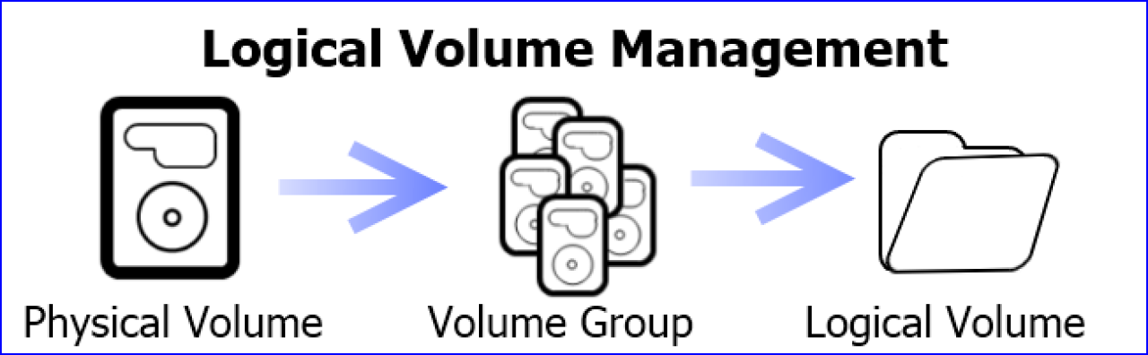 Automating LVM Partition using Python-Script Automating LVM Partition using Python-Script