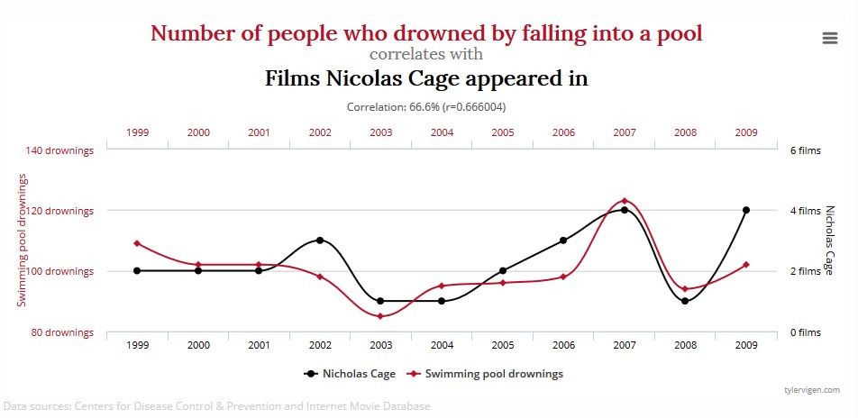 See and Understand, Correlation vs Causation See and Understand, Correlation vs Causation