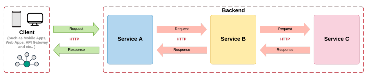 Microservices Inter Service Communication: Pattern 1 - Implementing ... Microservices Inter Service Communication: Pattern 1 - Implementing ...