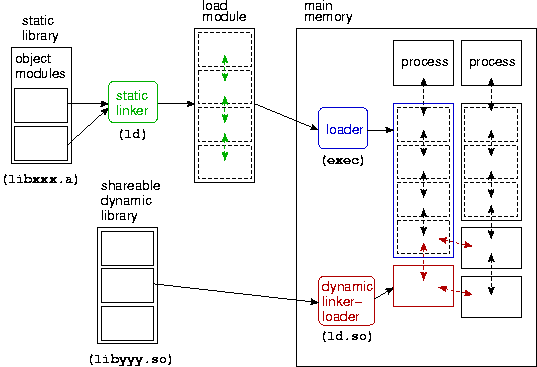 The differences between static and dynamic libraries The differences between static and dynamic libraries
