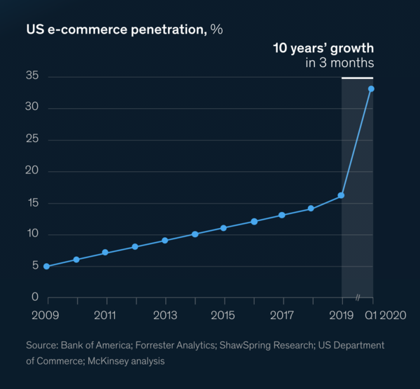 This is Mind Blowing! eCommerce had been steadily growing year-over-year... This is Mind Blowing! eCommerce had been steadily growing year-over-year...