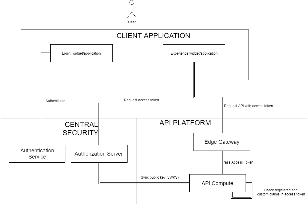 Implementing JSON Web Token (JWT) Verification Implementing JSON Web Token (JWT) Verification