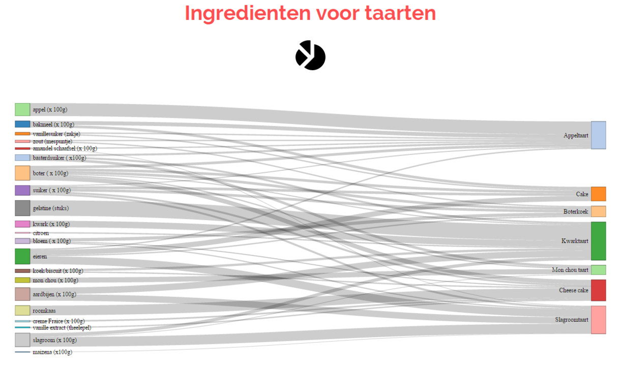 Data visualiseren met Sankey charts van D3.js: Een overzicht van ... Data visualiseren met Sankey charts van D3.js: Een overzicht van ...