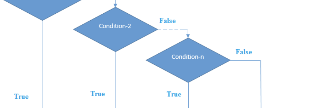 Java 8 approach to solve If-else ladder. Java 8 approach to solve If-else ladder.