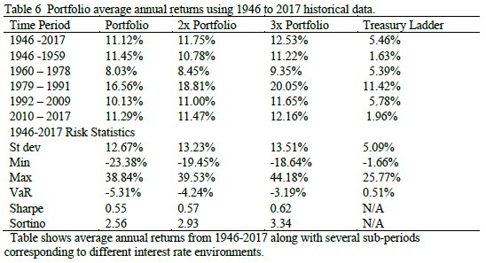 A Portfolio of Leveraged Exchange Traded Funds vs. Benchmark Asset ... A Portfolio of Leveraged Exchange Traded Funds vs. Benchmark Asset ...