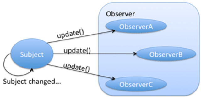 Decoupling our Applications with Observer Pattern (Unity 3D Example) Decoupling our Applications with Observer Pattern (Unity 3D Example)