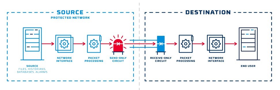Data Diode Technology- Secure one way transfer of data Data Diode Technology- Secure one way transfer of data