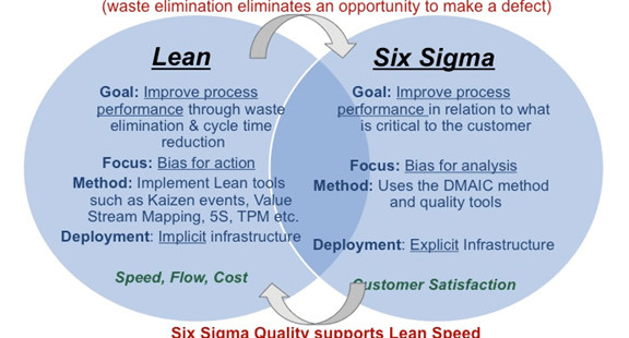 Difference Between #Lean , #Six_Sigma and #Lean_Six_Sigma. Difference Between #Lean , #Six_Sigma and #Lean_Six_Sigma.