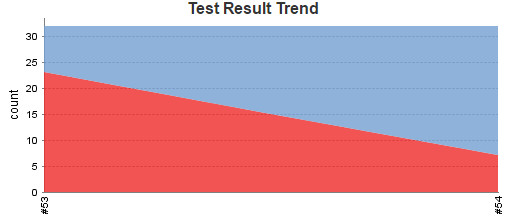 Converting non-JUnit test results to JUnit xml so Jenkins can process them Converting non-JUnit test results to JUnit xml so Jenkins can process them