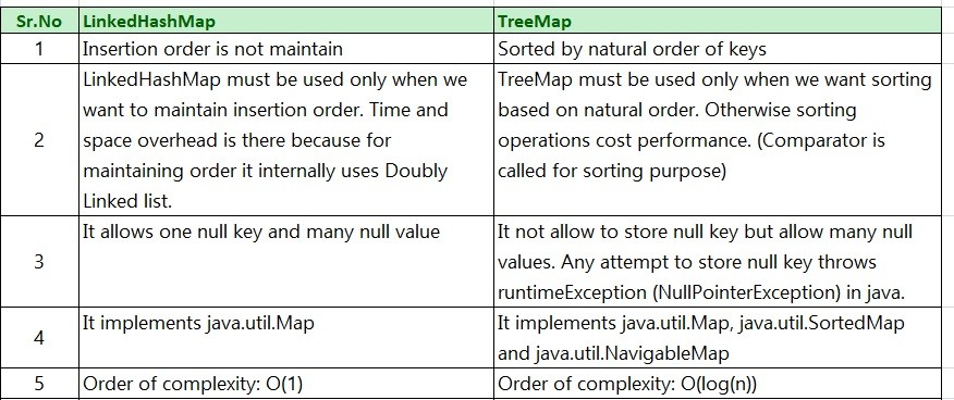 Treemap Vs Hashmap Treemap Vs Hashmap