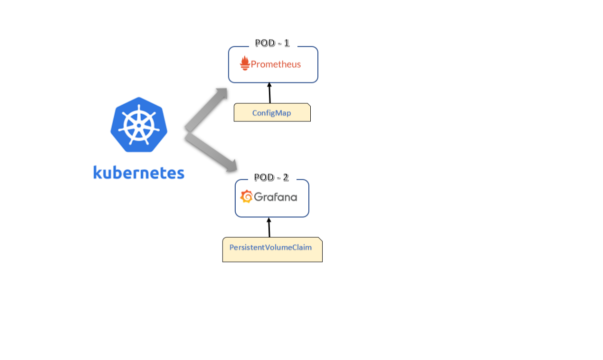 Integration of Prometheus and Grafana with Kubernetes with Persistent Data Integration of Prometheus and Grafana with Kubernetes with Persistent Data