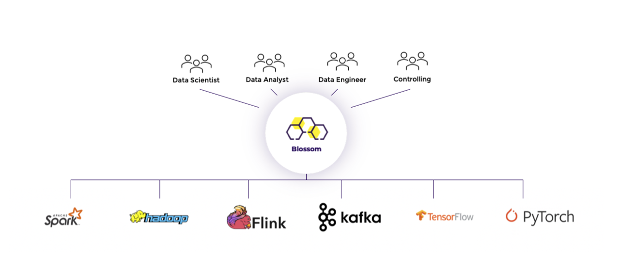 Databloom Blossom - The Federated AI for Data Lakehouse Analytics Databloom Blossom - The Federated AI for Data Lakehouse Analytics