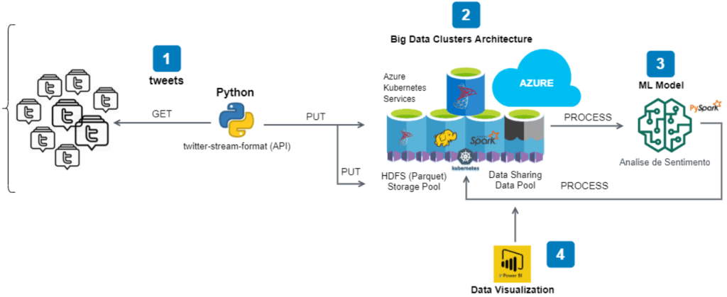 SQL Server Big Data Clusters - Capturando tweets SQL Server Big Data Clusters - Capturando tweets