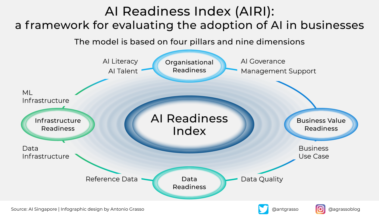AI Readiness Index (AIRI): a framework for assessing AI adoption in ... AI Readiness Index (AIRI): a framework for assessing AI adoption in ...