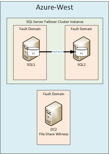 Highly Available SQL Server in Azure Highly Available SQL Server in Azure