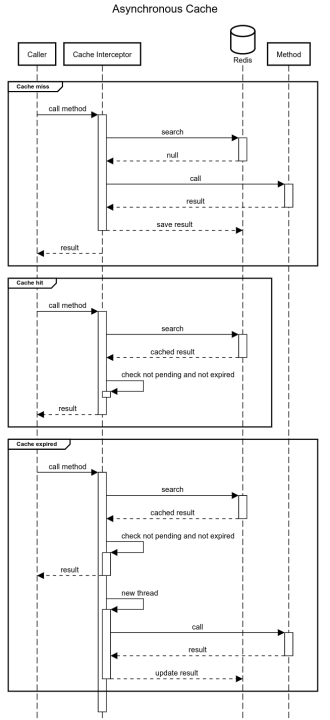 Asynchronous cache Asynchronous cache