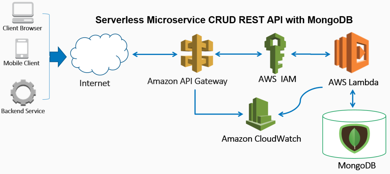 Building a Serverless Microservice CRUD RESTful API with MongoDB Building a Serverless Microservice CRUD RESTful API with MongoDB
