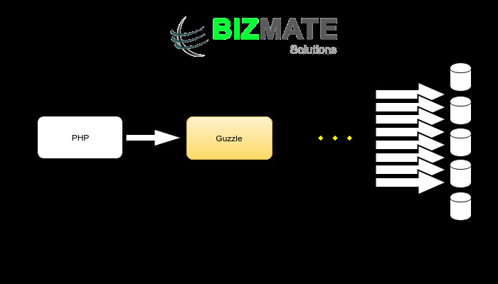 Multiple Concurrent HTTP Requests in PHP/Guzzle | Diego Gullo Multiple Concurrent HTTP Requests in PHP/Guzzle | Diego Gullo