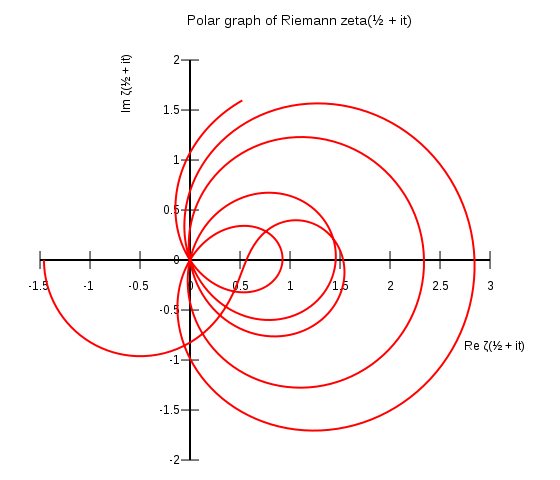 Riemann Hypothesis, a 161-year old problem... | Chitro MAJUMDAR Riemann Hypothesis, a 161-year old problem... | Chitro MAJUMDAR