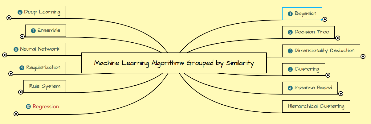 Similarity grouping of popular Machine Learning Algos Similarity grouping of popular Machine Learning Algos