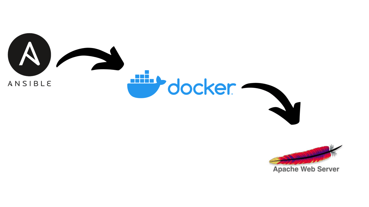 Configuring the Apache Web Server on the top of Docker using Ansible ... Configuring the Apache Web Server on the top of Docker using Ansible ...