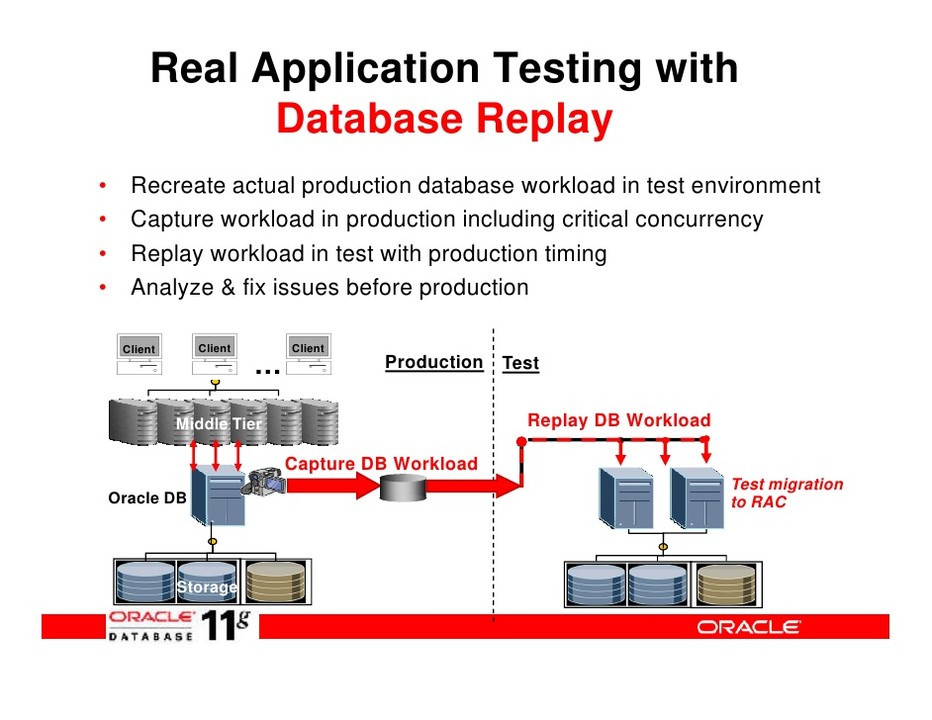 Oracle Real Application Testing Oracle Real Application Testing