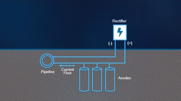 Managing Cathodic Protection With UPDM: The Components Managing Cathodic Protection With UPDM: The Components