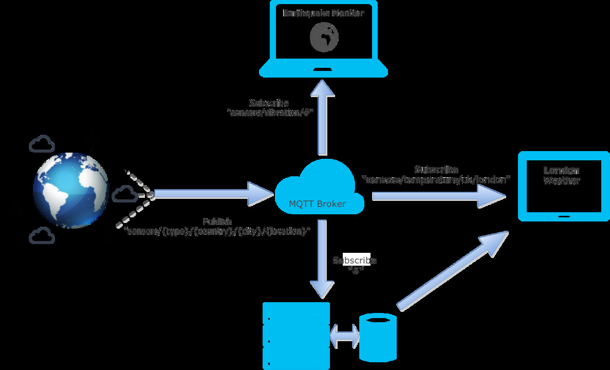 Comparison of asynchronous messaging technologies with JMS, AMQP and MQTT Comparison of asynchronous messaging technologies with JMS, AMQP and MQTT