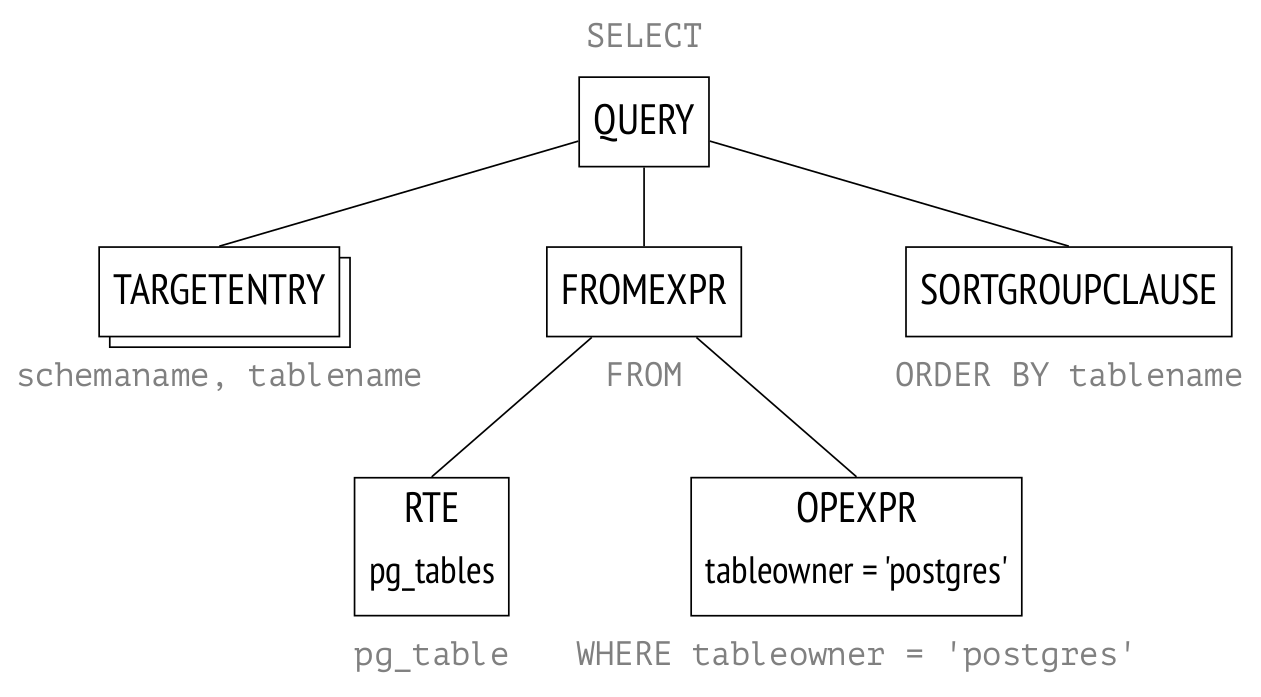 Check out our PostgreSQL Deep Dive #1: Query execution stages Check out our PostgreSQL Deep Dive #1: Query execution stages