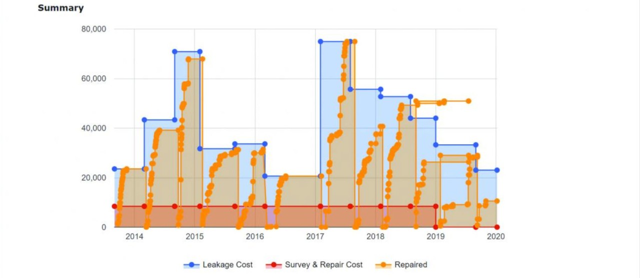 Leakage Best Practices Leakage Best Practices