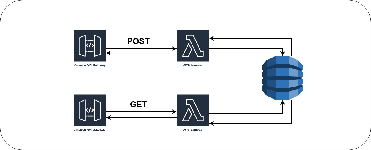 Create-Read-Update DynamoDB using Lambda and API Gateway as backend Create-Read-Update DynamoDB using Lambda and API Gateway as backend
