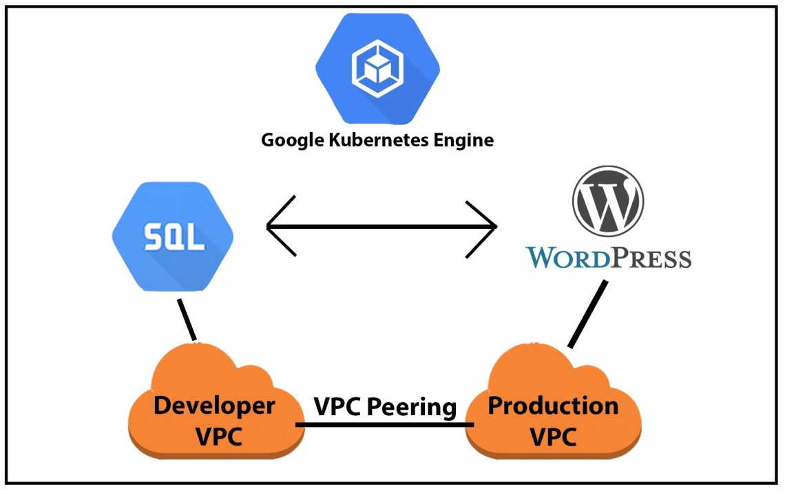 DEPLOYING WORDPRESS WITH KUBERNETES AND ATTACHING A MYSQL DATABASE ... DEPLOYING WORDPRESS WITH KUBERNETES AND ATTACHING A MYSQL DATABASE ...