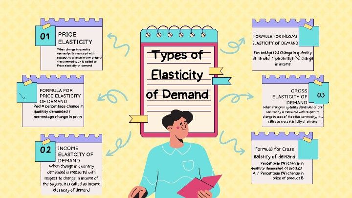 Aryan Pathak on LinkedIn: Mind Map for elasticity of demand Aryan Pathak on LinkedIn: Mind Map for elasticity of demand