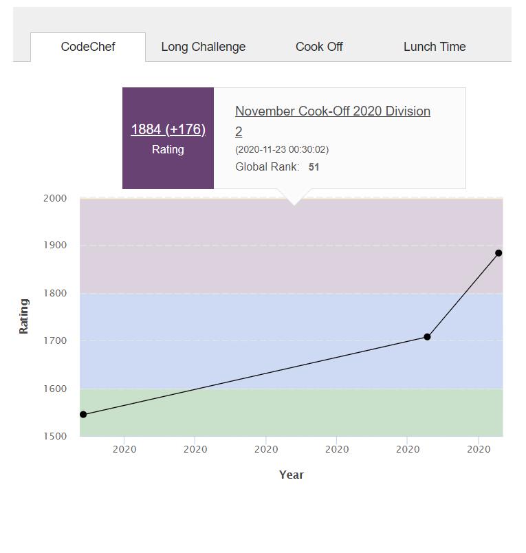 Aditya Thakur on LinkedIn: #codechef #competitiveprogramming # ... Aditya Thakur on LinkedIn: #codechef #competitiveprogramming # ...