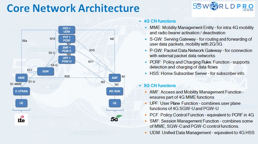Mohamed Idrissi on LinkedIn: #architecture #5g #core #5g #slicing #5g ... Mohamed Idrissi on LinkedIn: #architecture #5g #core #5g #slicing #5g ...
