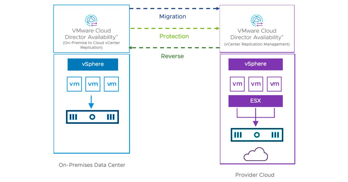VMware on LinkedIn: Now available: VMware Cloud Director Availability 4 ... VMware on LinkedIn: Now available: VMware Cloud Director Availability 4 ...